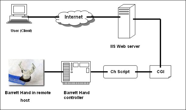 Java Applet is used to control mechatronic system using CGI and ...