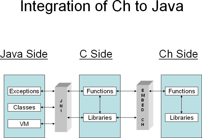 Integration Ch and Java using Embedded Ch SDK