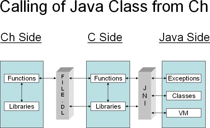 Integration Ch and Java using Ch SDK